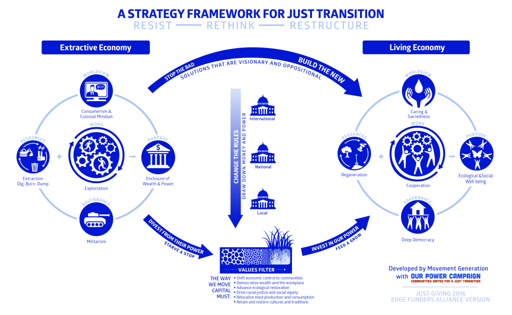 Just Transition: Building a Resilient Economy through Co-operative ...